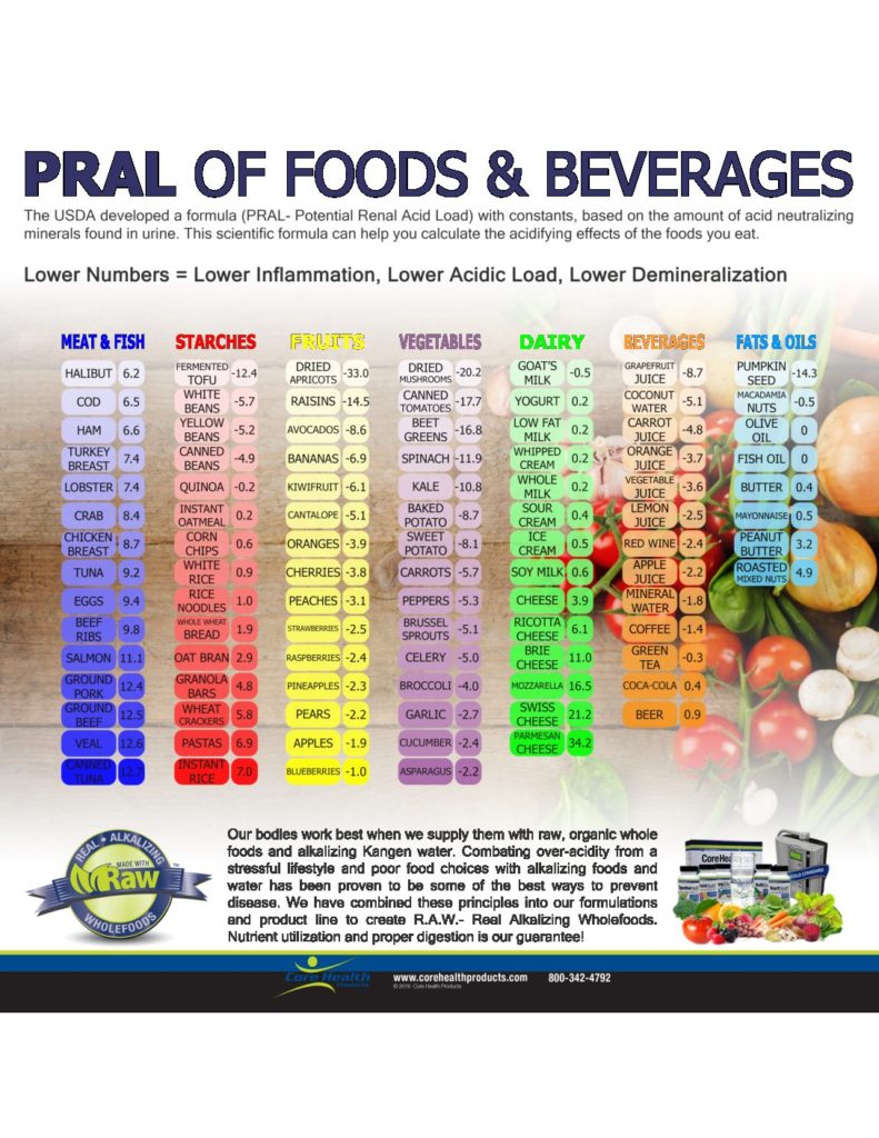 Acidic Load of Foods - Core Health Products